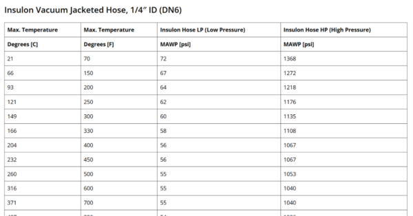 Maximum Allowable Working Pressure (MAWP) by Temperature | Concept ...