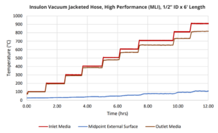 What is a vacuum jacketed hose? | Explained by Thermal Engineers