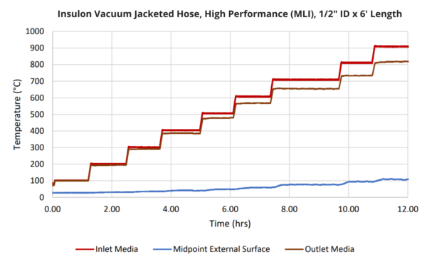 Vacuum Super Insulation | High Temperature Multilayer Insulation (MLI)