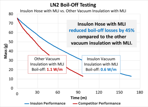 Multi-Layer Insulation (MLI) | Insulon Vacuum Insulation