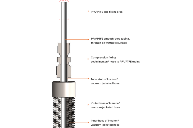 Vacuum Jacketed PTFE/PFA Tubing | Insulon Technology